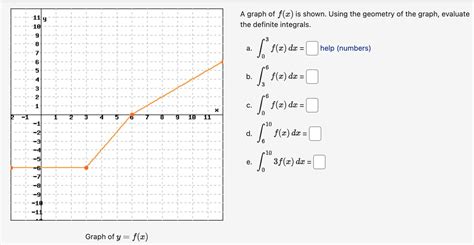 Solved A Graph Of F X Is Shown Using The Geometry Of The Chegg Com