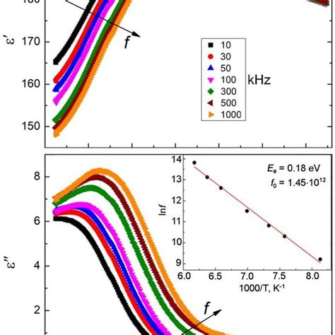 Temperature Dependences Of The Real A And Imaginary B Parts Of The Download Scientific