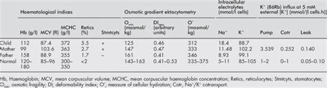 Red Cell Indices Osmotic Gradient Ektacytometry Variables Download Table
