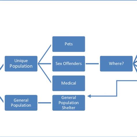 Process Flow Diagram For Sex Offender Sheltering Download Scientific Diagram
