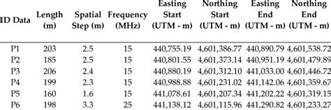 Acquisition Parameters Of The Gpr Survey Download Scientific Diagram