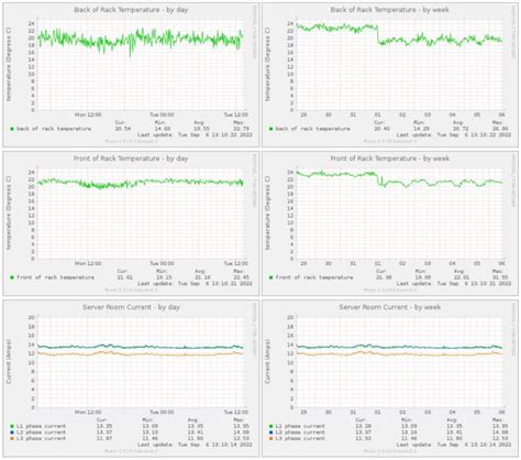 Monitor Server Health Using Picolog Cloud And Pico Technology Data Loggers