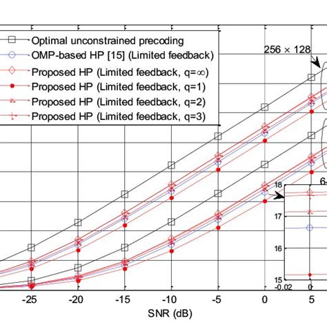 Spectral Efficiency Achieved By The Different Precoding Schemes When σ