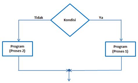 Statement Kondisi Percabangan Pada Java Mari Belajar Coding
