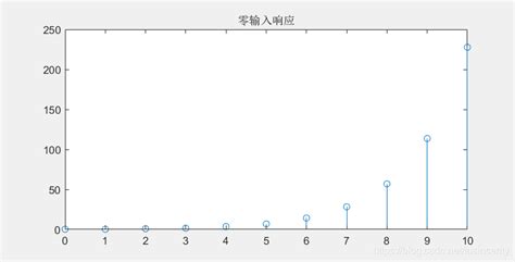 信号与系统——离散系统分析的matlab实现matlab的系统函数中z为负一次方 Csdn博客