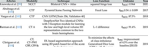 summary of various dl methods applied for is detection and segmentation