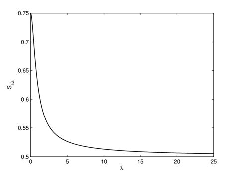 2 A Plot Of Local Quadrature Squeezing Versus λ Eq 105 For ε 04
