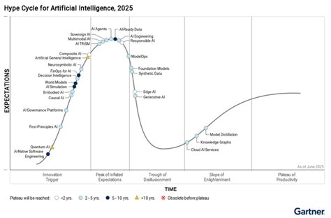 New 2025 Gartner® Hype Cycle For Ai Research Has Been Published Pasqal