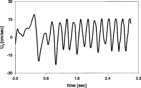 Time History Of The Transverse Velocity Component At The Point 17h