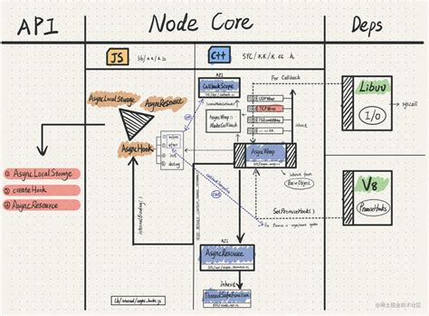 node 中的 asynclocalstorage 的前世今生和未来什么是 asynclocalstorage ？一般什 掘金
