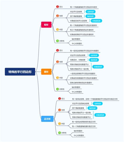 特殊的平行四边形思维导图 迅捷画图，在线制作思维导图
