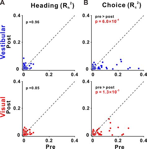 Figures And Data In Contrary Neuronal Recalibration In Different Multisensory Cortical Areas Elife