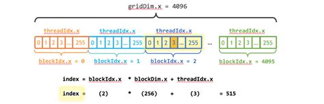 Cuda编程入门极简教程【从硬件到代码】 知乎
