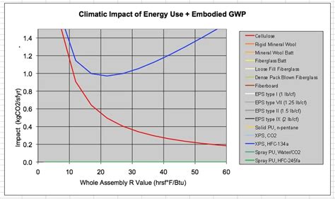 The Global Warming Potential Of Insulation Materials New Calculator
