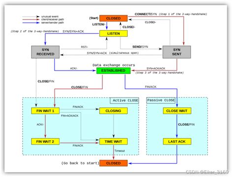 【lwip（第十二章）】tcp协议lwip发包后需要ack Csdn博客