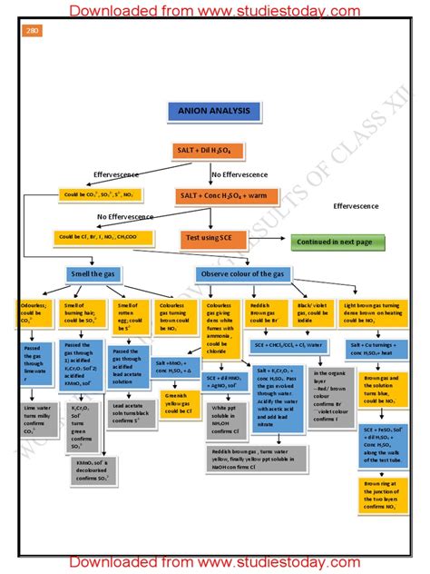 Cbse Class 12 Chemistry Concept Map All Chapters Amine Lanthanide