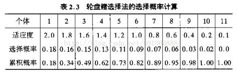 轮盘赌选择算法 Csdn博客