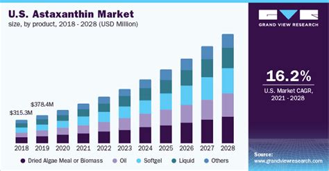 Astaxanthin Market Size Share Industry Research Report 2018 2025