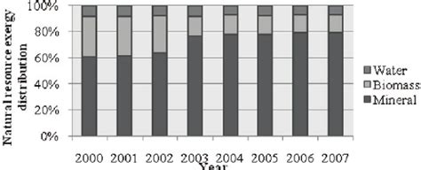 Natural Resource Exergy Distribution In China During 2000 2007 Download Scientific Diagram
