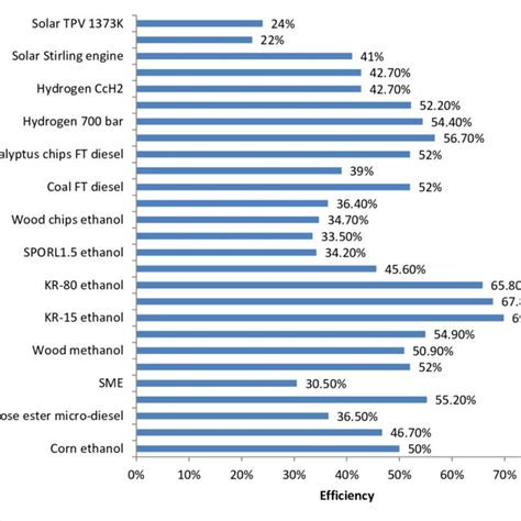 Bar Graph Of The Efficiency Percentages In Section 3 See Table 6 For