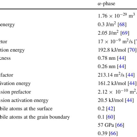 Material Properties Of Titanium Download Scientific Diagram