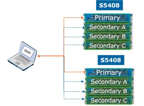 Overview Dell Validated Design For Sap Hana Tdi With Dell S5000 Series Servers Dell
