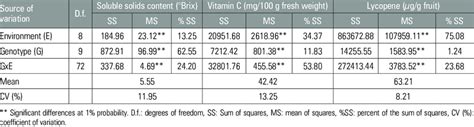 Analysis Of Variance Anova For Fruit Quality Variables In 10 Cherry Download Scientific