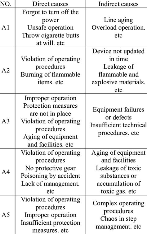 Classification Of Accident Causes Download Scientific Diagram