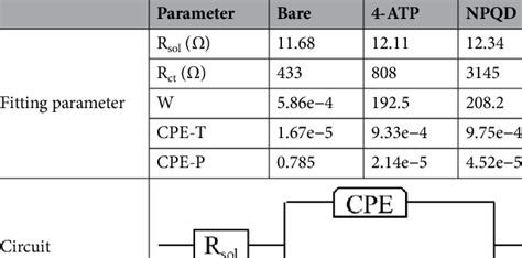 Electrical Circuit Simulation By A Nyquist Plot R Ct Charge Transfer
