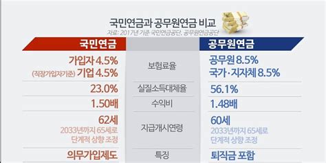 기초연금 받아도 국민연금이 공무원 등 특수직역연금보다 못해 나남뉴스