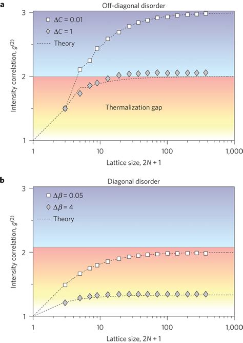 asymptotic normalized intensity correlation as a function of lattice