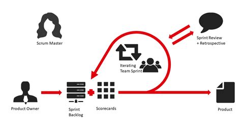 Working Agile How Scrum And Design Sprints Transform Project Management
