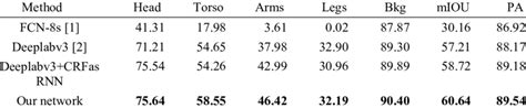 Performance Comparison In Terms Of Mean Iou And Pixel Accuracy On The