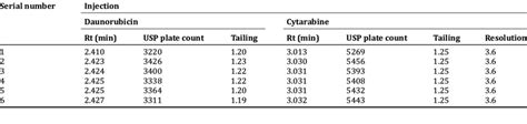 System Suitability Parameters For Daunorubicin And Cytarabine Download Scientific Diagram