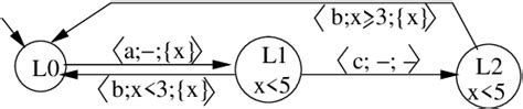 Example Of Timed Automaton Download Scientific Diagram