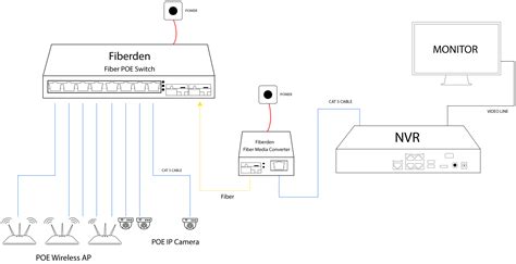 Fiber Poe Switch