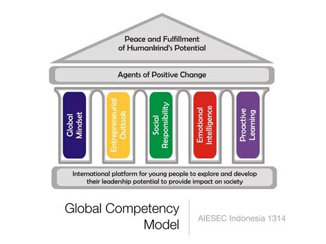 Aiesec Indonesia 1314 Intern Buddy Global Competency Model Guide