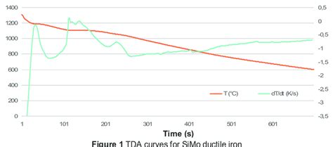 shows a graph of temperature changes over time with the calculated ...