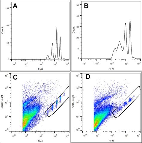 Representative Results Obtained From Flow Cytometry Of Protoplast