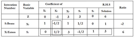 Solve The Following Lpp Using Simplex Method