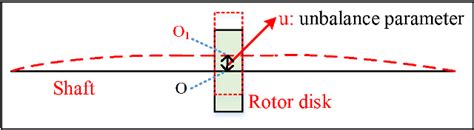 Figure From Fault Detection And Classification Of The Rotor Unbalance Based On Dynamics