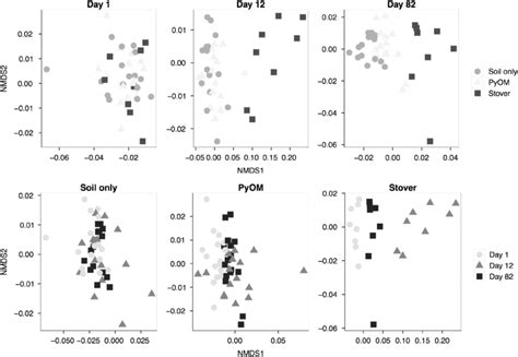 Nonmetric Multidimensional Scaling Nmds Ordination K 2 Stress