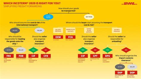 Incoterms Descripcion De Los Incoterms