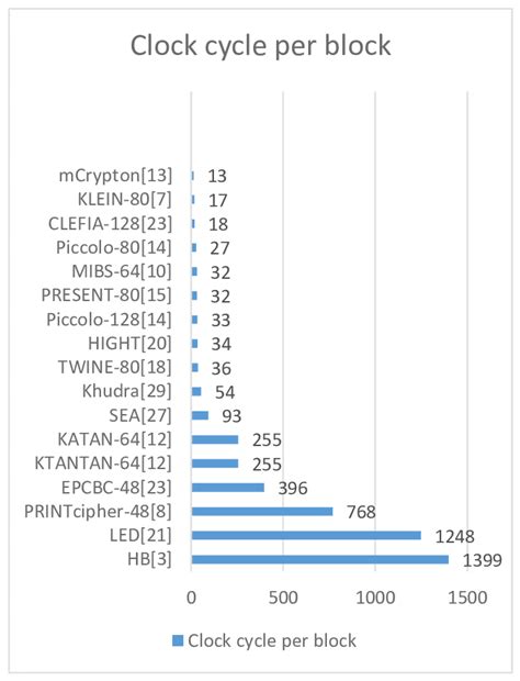 Evaluation Of The Speed Of Lightweight Block Ciphers In Terms Of Clock