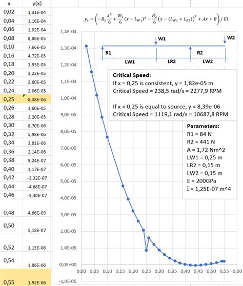source of equations are inconsistent with deflection curve mistake