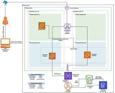 aws certified devops engineer professional hands on labs