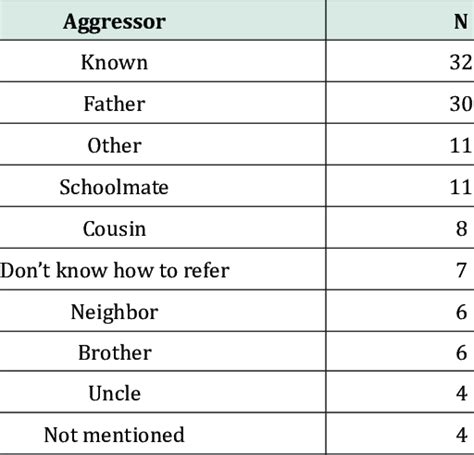 Alleged Aggressor Reported By The Victim Download Scientific Diagram