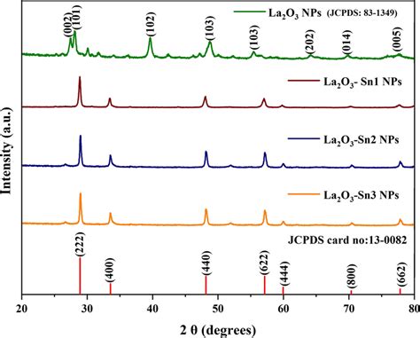 Xrd Pattern Of The Prepared La2o3 Sn Nps Download Scientific Diagram