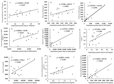 Correlation Analysis Between Liquid Protein Chip Method And Other