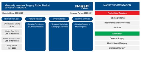 Minimally Invasive Surgery Robot Market Size And Cagr 2031